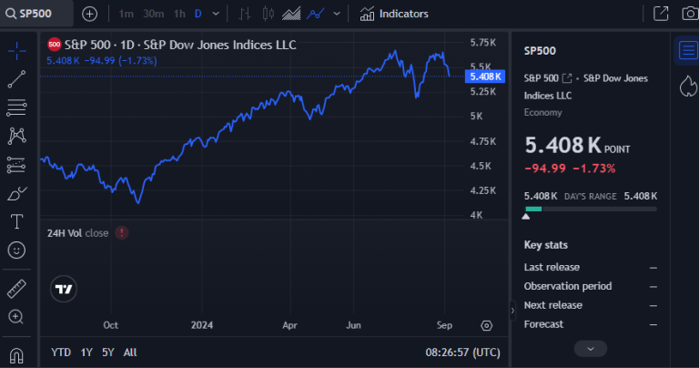 Fintechzoom SP500 Live Stock: History & More Details